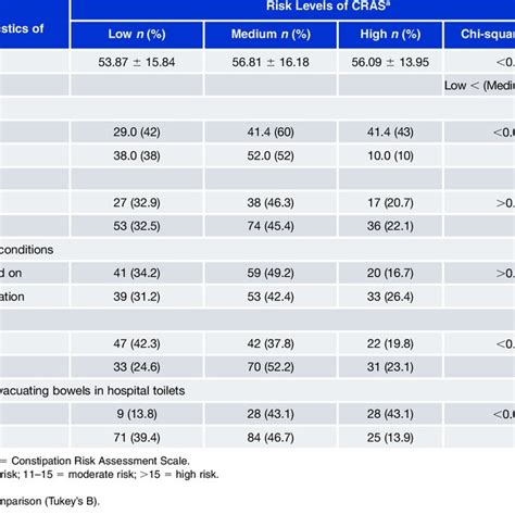 Pdf The Reliability And Validity Of The Turkish Version Of The Constipation Risk Assessment Scale