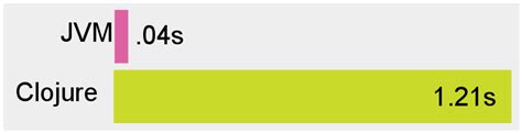 The Clojure Jvm Slow Startup Time Myth
