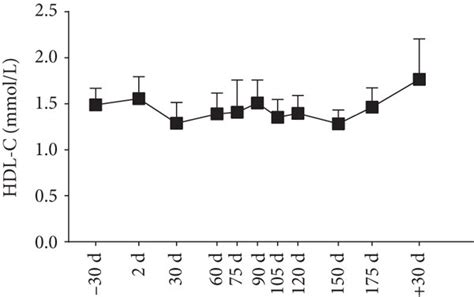 Blood Lipid Levels A TG B TC C HDL C D LDL C Data Are Download Scientific Diagram