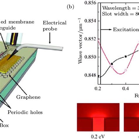 A Schematic Of A Graphene Silicon Hybrid Slot Waveguide B