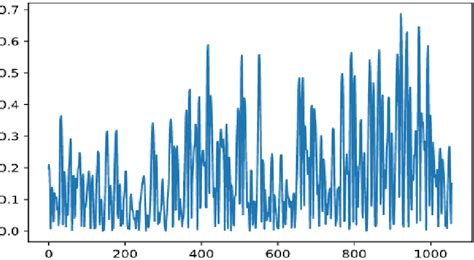 Performance Of Lstm On Test Set Download Scientific Diagram