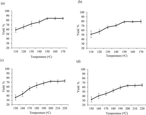 The Effect Of Esterification Temperature On Yield Of Sfa Esters At 4 H