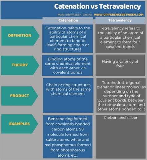 Difference Between Catenation And Tetravalency Compare The Difference