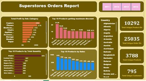 Neelesh Saini On Linkedin Growthschool Onestopdata Contest Powerbi Dashboard Dataanalytics