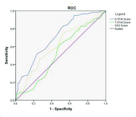 Receiver Operating Characteristic Roc Curve Of The Final Logistic