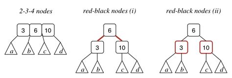 Red Black Trees
