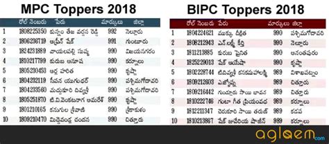 AP Inter 2nd Year Topper 2018 AP Inter Toppers List 2018
