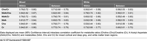 Within Session And Between Session Intraclass Correlation Coefficient