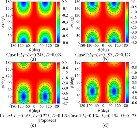 Figure 4 From A Quasi Isotropic Antenna With System Ground Plane For Figure 4 From A Quasi Isotropic Antenna With System Ground Plane For
