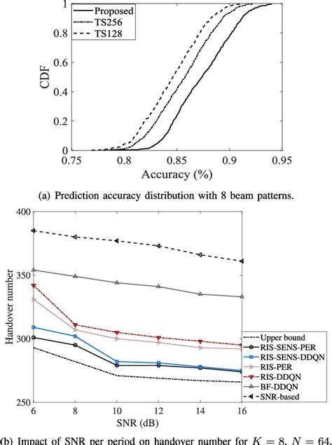 Figure 3 From Enabling Efficient Blockage Aware Handover In Ris Assisted Mmwave Cellular