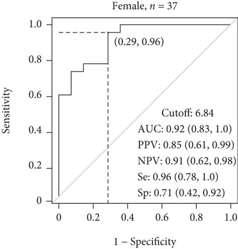 Logistic Regression Analysis Of Parameters Associated With Liver