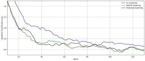 Clustering Visual Similar Objects For Enhanced Synthetic Image Data For