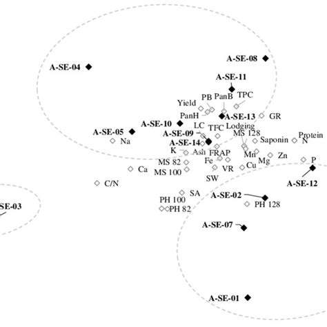 Principal Components Analysis Pca Biplot Of Main Components 1 And 2