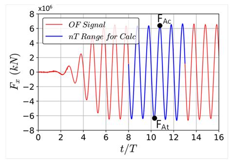 Comparing The Utility Of Coupled Aero Hydrodynamic Analysis Using A Cfd Solver Versus A