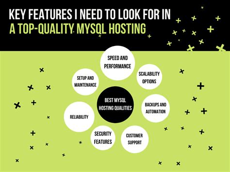 Best Mysql Database Hosting In 2022 Whos No① Hostadvice