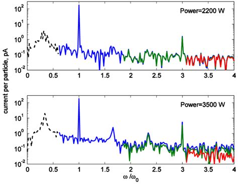 The Amplitude Spectrum Of The Modal Multipactor Current Per Electron Download Scientific