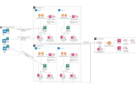 Migration Aws Architecture Center