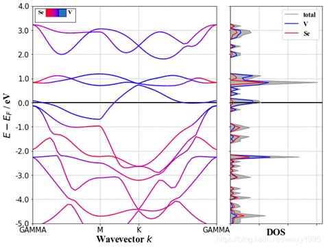 Pymatgen画能带投影的态密度图python画轨道投影能带结构和分波态密度 Csdn博客