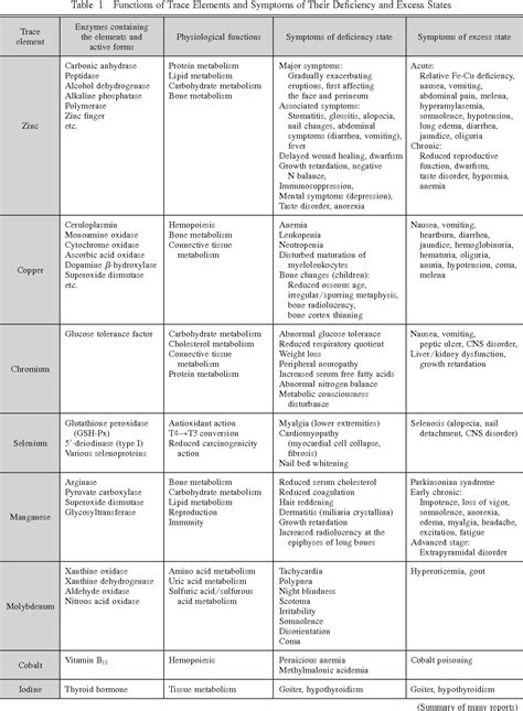 Table 2 From What Are Trace Elements — Their Deficiency And Excess