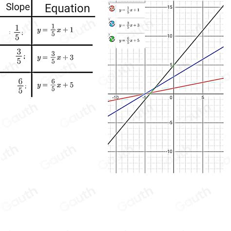 Solved 3 Create A Graph That Shows Three Linear Relationships With Different Y Intercepts