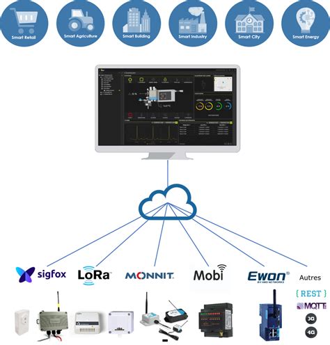 Plateforme Iot Kheiron Pour Le Monitoring De Capteurs Et Déquipements