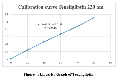 Quantitative Uv Spectrophotometric Method For The Analysis Of Teneligliptin Hbr And Metformin