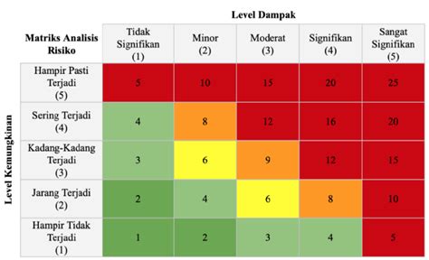 Perhitungan Nilai Kemungkinan Dalam Matriks Analisis Risiko Fendy