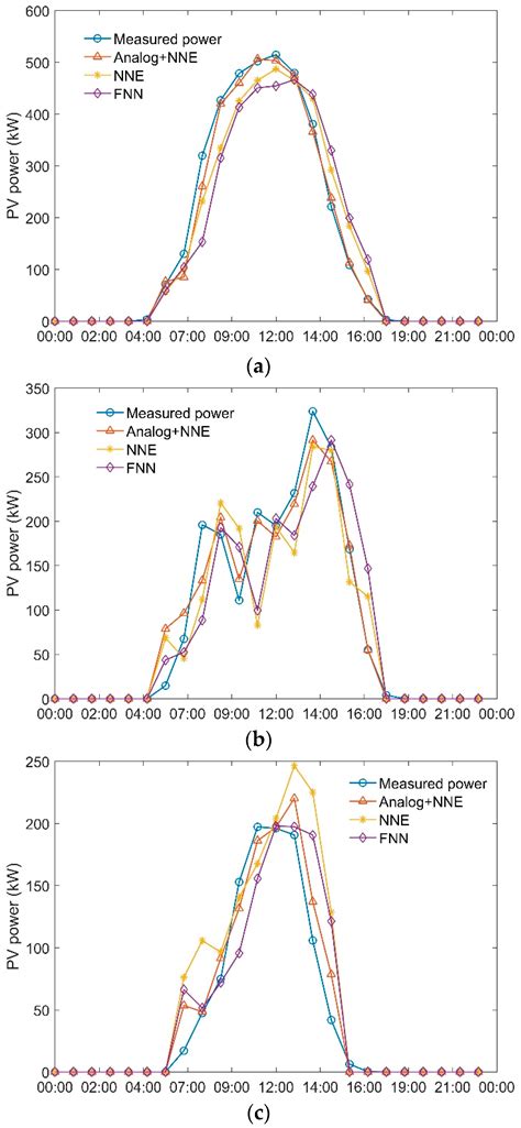 Energies Free Full Text Hour Ahead Photovoltaic Power Forecasting Using An Analog Plus
