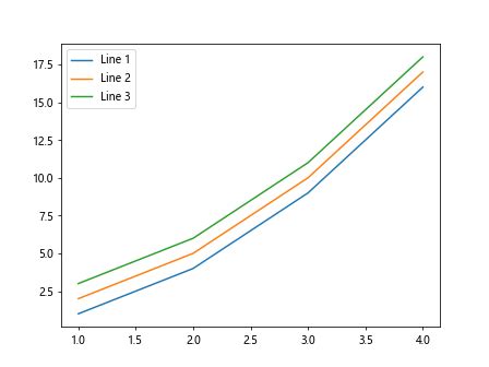 Matplotlib图例位置放置在外部 极客教程