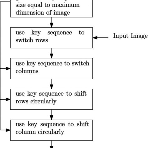 Pdf Cryptographic Image Scrambling Techniques