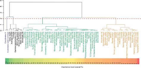 Hierarchy Of Covariates Based On Relative Importance Overall Download Scientific Diagram