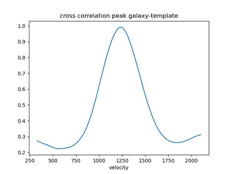 Observational Astronomy How To Find X Values Of Fourier Transformed Correlation Functions In