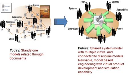Model Based Systems Engineering Readiness For Complex Product