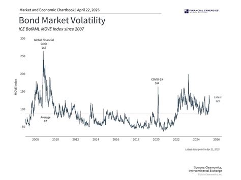 Bond Volatility And The Battle Over Fed Policy Fswa Blog