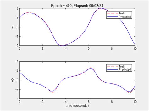Nlssest Estimate Nonlinear State Space Model Using Measured Time Domain System Data Matlab