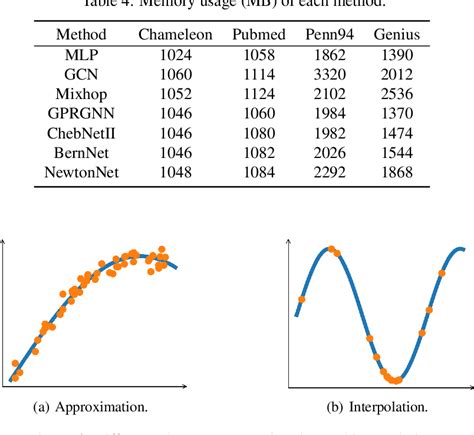 Table 4 From Shape Aware Graph Spectral Learning Semantic Scholar
