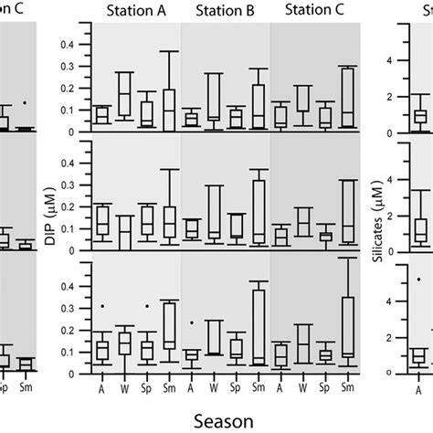 Shows The Variation In The Total Concentration Of Chl A The Main Proxy