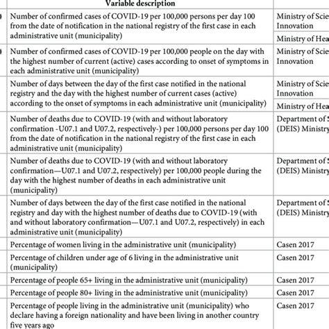 List Of Variables Definitions And Source Download Scientific Diagram