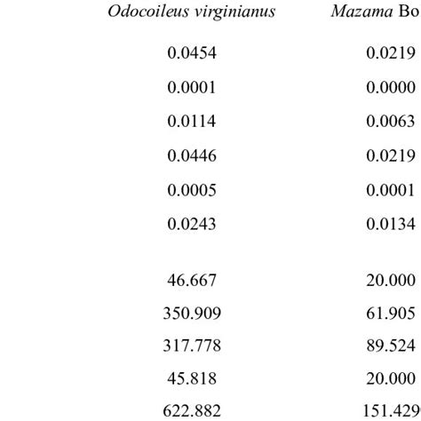 Nucleotide Diversities π Theta Per Nucleotide θ Average Number Of Download Table