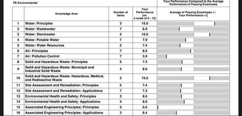 Failed Pe Environmental R Pe Exam