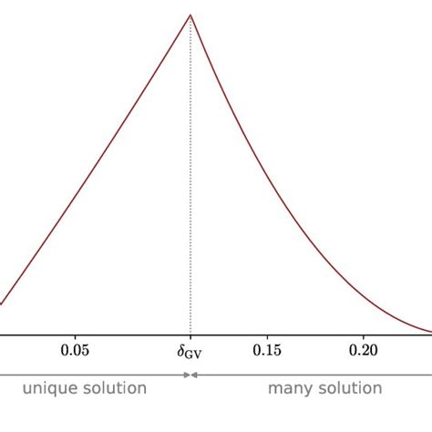 2 Complexity Exponent For Full Distance Decoding Of Genie Aided