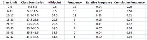 Solved B Make A Frequency Table Showing Class Limits Class Boundaries Midpoints