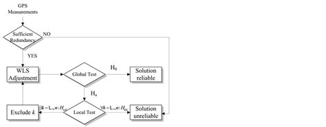 Integrity Monitoring In Navigation Systems Fault Detection And