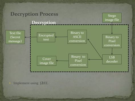 Secure Data Transmission 2010csc029 Ppt