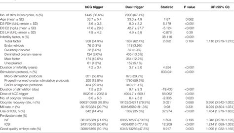 Table 1 From Dual Trigger For Final Follicular Maturation Improves Cumulative Live Birth Rate In