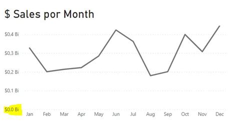 Y Axis Value Does Not Start At Zero · Issue 768 · Microsoft
