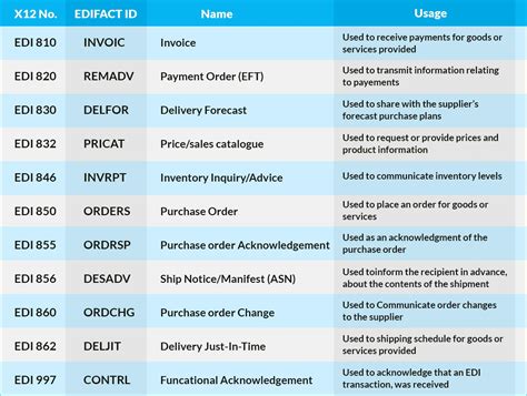 Ansi X12 Edi Basics A Guide To The Ansi X12 Standards Hackernoon