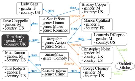 An Example Of A Knowledge Graph Where Each Entity Is Associated With A