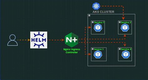 Day28 Devopsproject Devops Helmchart Akscluster Nginxdeployment Mahima Rajput