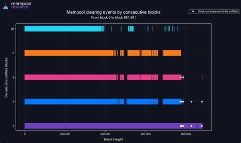 Block Size Report